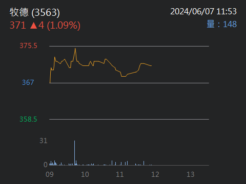 3563 牧德 - https://tw.stoc...｜CMoney 股市爆料同學會