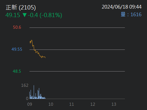2105 正新 - 出出🥲｜CMoney 股市爆料同學會
