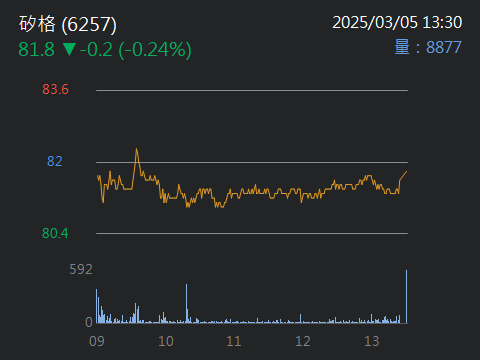 6257 矽格 - IC封測矽格(6257)自結2025年2月份合併營業收入為新...｜股市爆料同學會