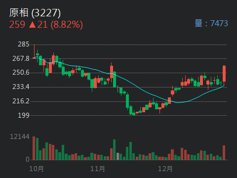 3227 原相 - https://www.ctee.com.tw/news/2...｜股市爆料同學會