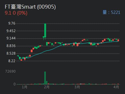 00905 FT臺灣Smart - 2022年4月成立季配實則年配...｜CMoney 股市爆料同學會