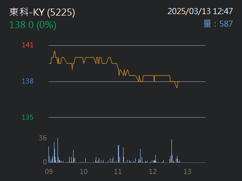 5225 東科-KY - 請問哪天除息？｜股市爆料同學會
