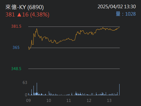 6890 來億-KY - 精選五檔 下禮拜一開盤即收盤 跳空跌停的股票 😫😫 ...｜股市爆料同學會
