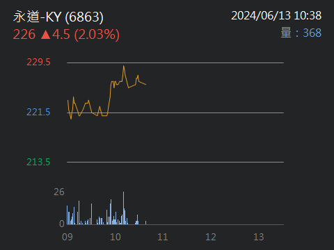 6863 永道-KY - 小心明天盤前搓跌停 ｜CMoney 股市爆料同學會