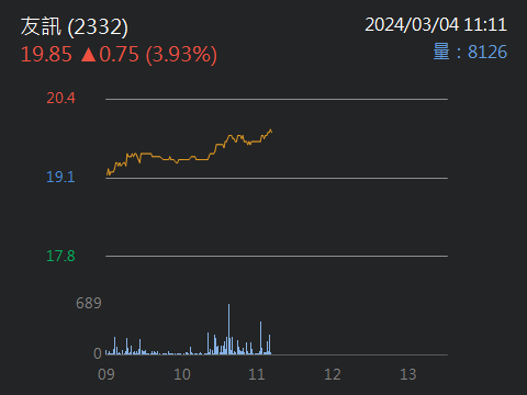 2332 友訊 - 我們「藝術品」動了…. 真的是...｜CMoney 股市爆料同學會