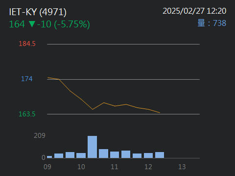 4971 IET-KY - 還沒跌完喔 一切才剛開始 ｜股市爆料同學會