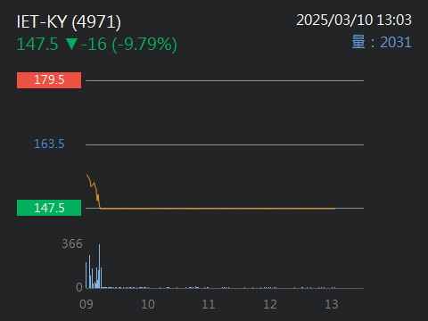 4971 IET-KY - 果然出關就是跌停 還沒跌完喔100見 ｜股市爆料同學會