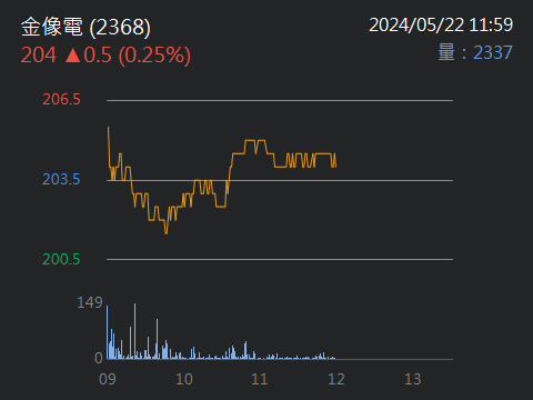 2368 2368 - 吃貨吃夠了沒！可以北上了嗎？｜CMoney 股市爆料同學會