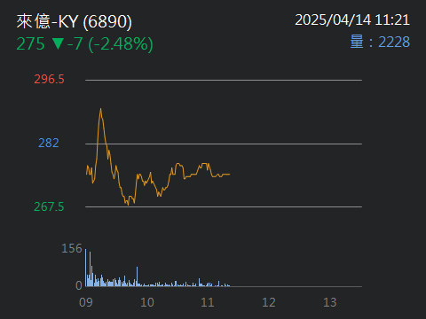 6890 來億-KY - 有券賺錢真容易🤭｜股市爆料同學會