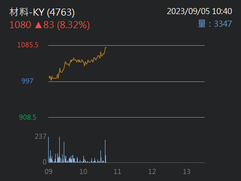 4763 材料-KY - 業績加法說會，正如同滿月般引發...｜CMoney 股市爆料同學會