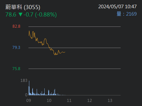3055 蔚華科 - 這邊摸個底｜CMoney 股市爆料同學會