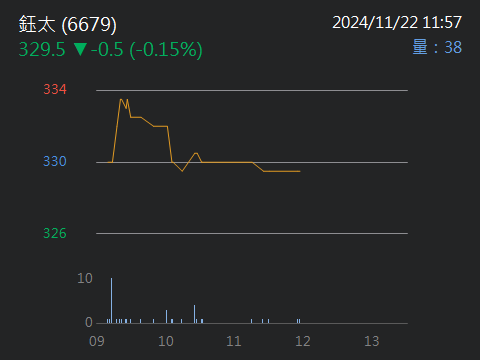 鈺太(6679)-今日即時股價與歷史行情走勢
