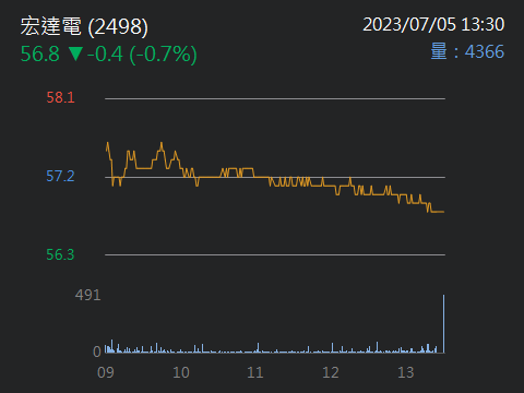2498 宏達電 - https://m.cnyes.com/news/id/52...｜股市爆料同學會