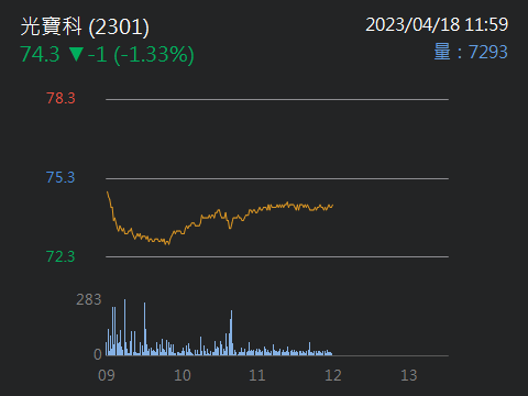 2301 光寶科 - https://ctee.com.tw/news/tech/...｜股市爆料同學會