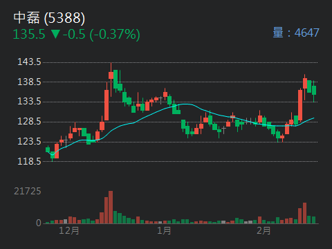 5388 中磊 - https://mops.tw...｜CMoney 股市爆料同學會