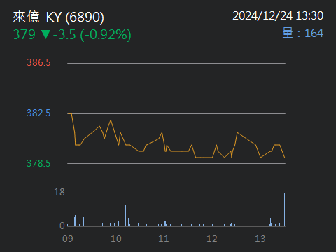 6890 來億-KY - 今日總成交量166張，外資買量799張，不懂？｜股市爆料同學會