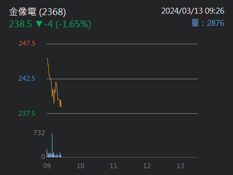 2368 金像電 - 再跌就加碼｜CMoney 股市爆料同學會