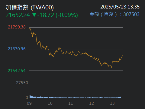 TWA00 加權指數 - 想像AI領導的世界?｜CMoney 股市爆料同學會