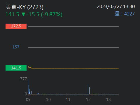 2723 美食-KY - 真結帳!｜CMoney 股市爆料同學會