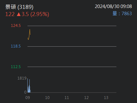 3189 景碩 - 前五分鐘線看完了，量～價～主力～外資在壓盤，有點走太快。｜CMoney 股市爆料同學會