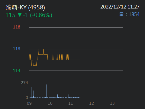 4958 臻鼎-KY - 今年快結束了！全年度 EPS～...｜CMoney 股市爆料同學會