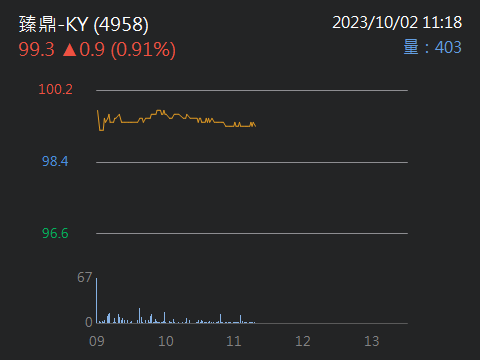 4958 臻鼎-KY - 十一點十九分！開盤到現在 40...｜CMoney 股市爆料同學會