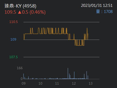 4958 臻鼎-KY - 完全無量！也沒人了！｜CMoney 股市爆料同學會