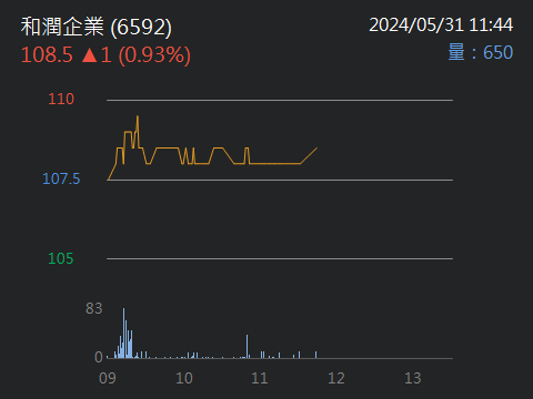 6592 和潤企業 - 請問一下和潤 2024年Q1財...｜CMoney 股市爆料同學會