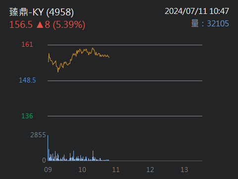 4958 臻鼎-KY - 從 2020年 139元套到現...｜CMoney 股市爆料同學會
