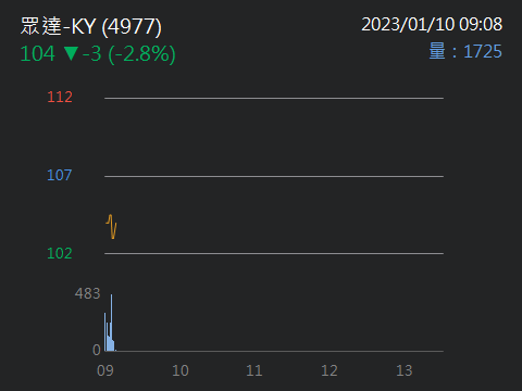 4977 眾達-KY - 看華星光和眾達兩個都年增那麼多...｜CMoney 股市爆料同學會