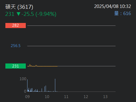 3617 碩天 - 今天融資大減，晚點就會拉漲了，主力本多終勝｜股市爆料同學會