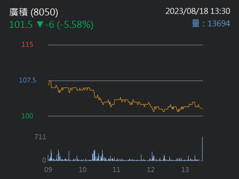 8050 廣積 - https://ctee.co...｜CMoney 股市爆料同學會
