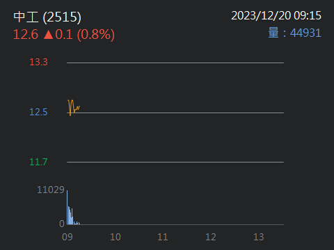 2515 中工 - 爭氣點鐵桿散戶｜CMoney 股市爆料同學會