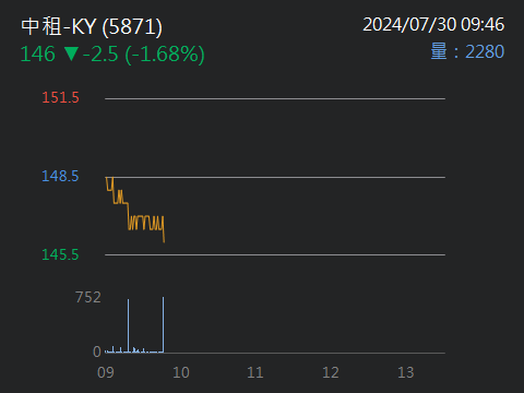 5871 中租-KY - 還是提醒留意週級別大M頭.下去...｜CMoney 股市爆料同學會