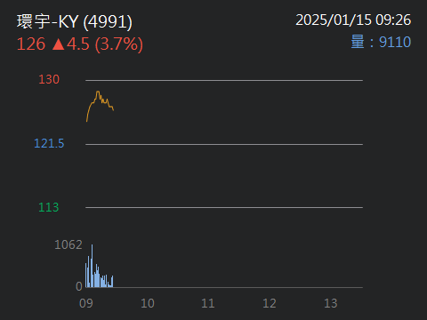 4991 環宇-KY - 剛剛見到了一個點位，所以下手一戰，也已經回補了，，有了下午茶...｜股市爆料同學會