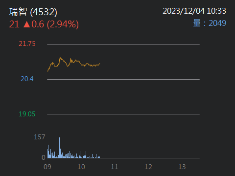 4532 瑞智 - 向上翻滾吧！｜CMoney 股市爆料同學會