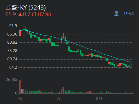 5243 乙盛-KY - https://youtu.be/mzfpfv6H6pA?s...｜股市爆料同學會