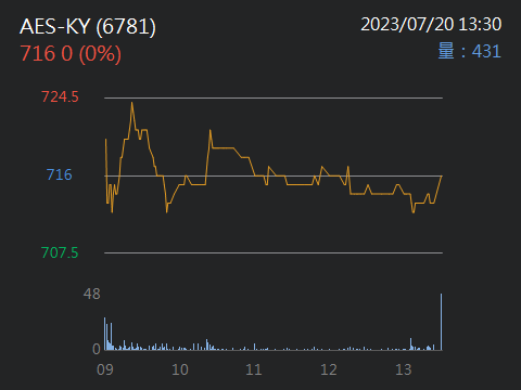 6781 AES-KY - 外資0 投信-24 自營0｜CMoney 股市爆料同學會