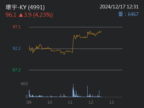 4991 環宇-KY - 腦袋空空 不會漲停吧 ｜股市爆料同學會