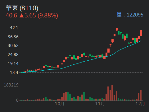 8110 華東 - 明天續噴！｜CMoney 股市爆料同學會