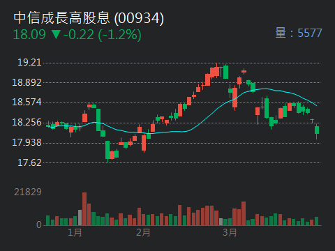 中信成長高股息(TPE:00934)-今日股價與歷史行情走勢