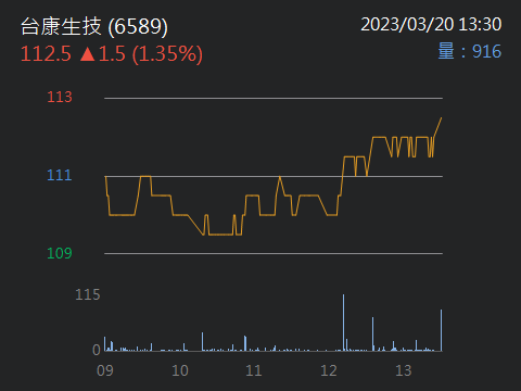 6589 台康生技 - https://tw.stock.yahoo.com/new...｜股市爆料同學會