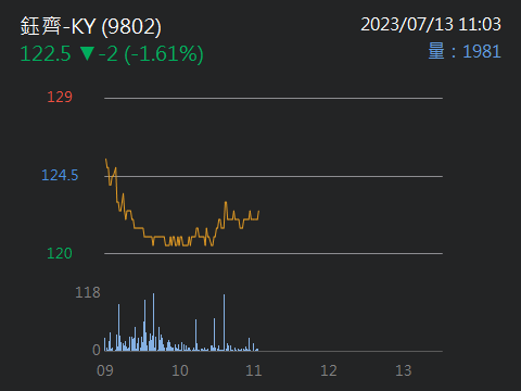 9802 鈺齊-KY - 感謝割愛的叔叔阿姨們🥹🥹 ...｜CMoney 股市爆料同學會