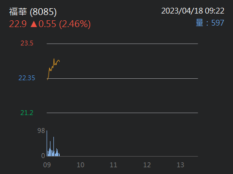 8085 福華 - 甚麼原因漲阿?｜CMoney 股市爆料同學會