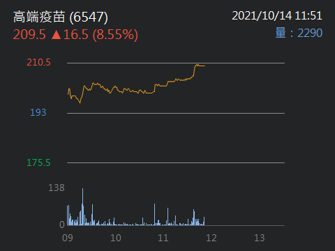 6547 高端疫苗 - 巧🐯準備上班了嗎｜CMoney 股市爆料同學會