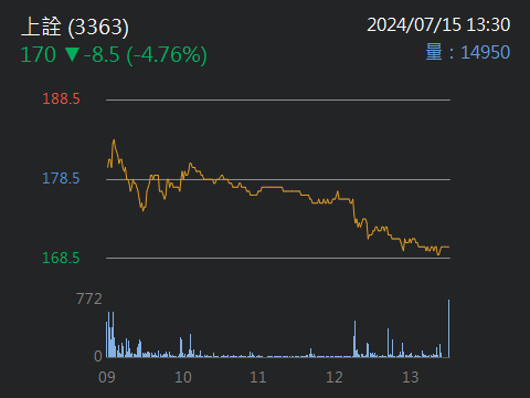 3363 上詮 - 二次漲停時跟現在的說法都差好多...｜CMoney 股市爆料同學會