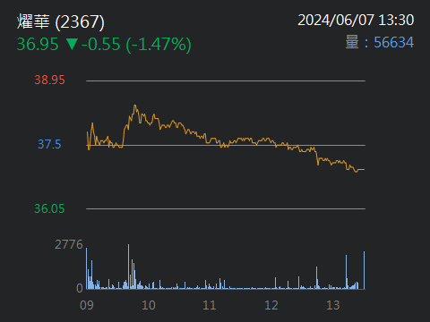 2367 燿華 - https://www.cte...｜CMoney 股市爆料同學會