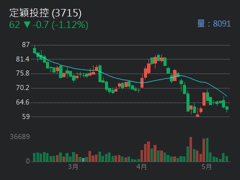 3715 定穎投控 - https://udn.com...｜CMoney 股市爆料同學會