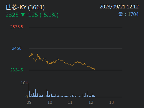 3661 世芯-KY - 怎麼上去，就怎麼下來｜股市爆料同學會