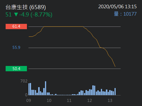 6589 台康生技 - 做紀錄一下 太刺激了｜CMoney 股市爆料同學會